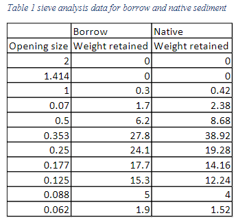 Solved For a given distribution of sediment for borrow and | Chegg.com