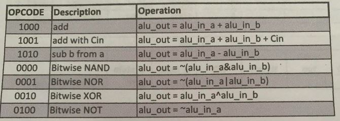 Solved OPCODE Description 1000 add 1001 add with Cin 1010 | Chegg.com