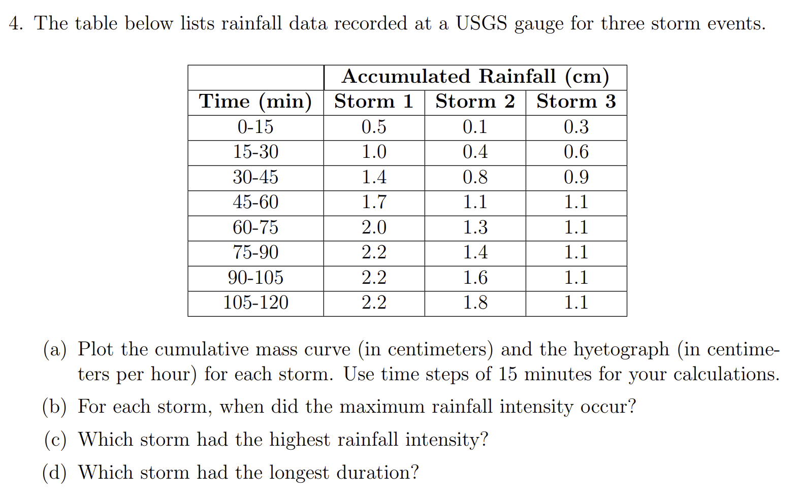 Solved The table below lists rainfall data recorded at a | Chegg.com