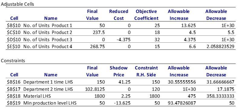 Solved The following table shows the sensitivity analysis | Chegg.com