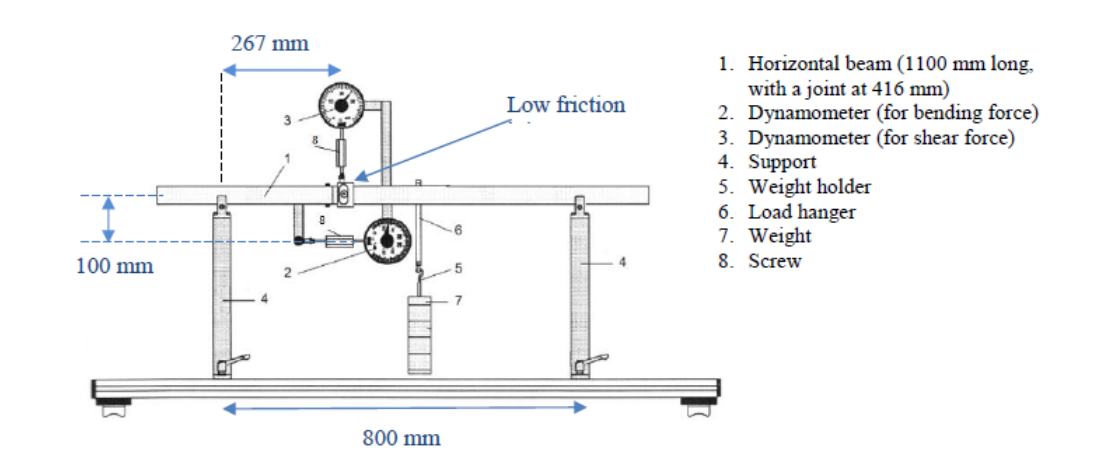 Solved 1. Create and label shear force and bending moment | Chegg.com