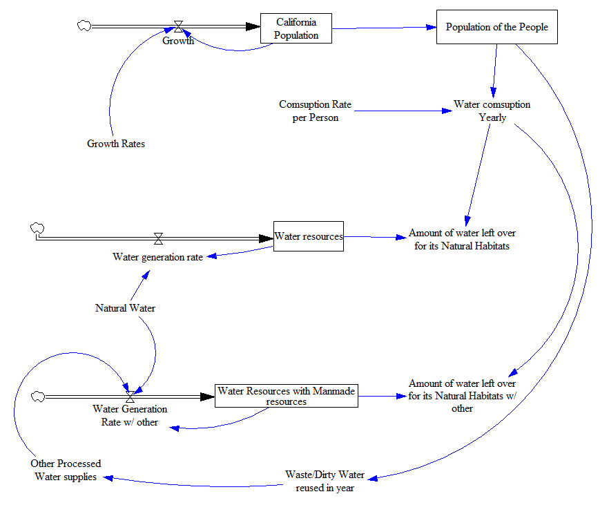 Using Vensim PLE, i need someone to help me create a | Chegg.com