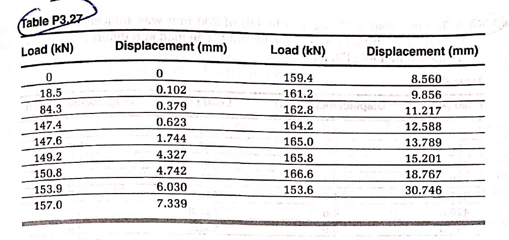 Solved (3.27 A high-yield-strength alloy steel bar with a | Chegg.com