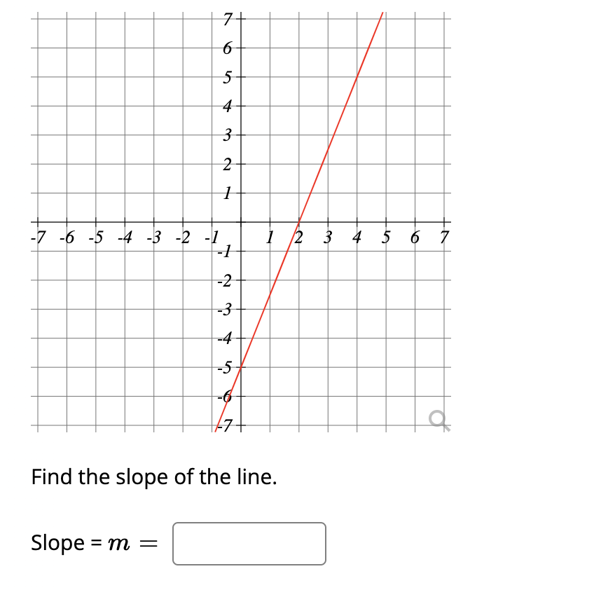 Solved Find the slope of the line. Slope =m= | Chegg.com