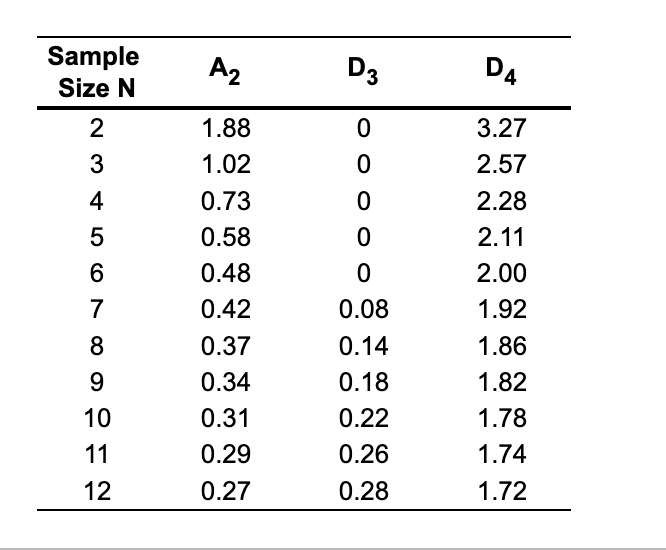 Solved Mean (Microns) (N 4) Minimum Maximum 3.642 3.638 | Chegg.com