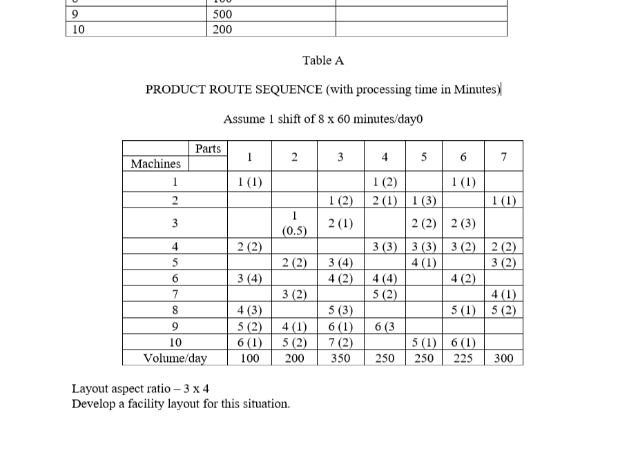 Solved Table A PRODUCT ROUTE SEQUENCE (with processing time | Chegg.com