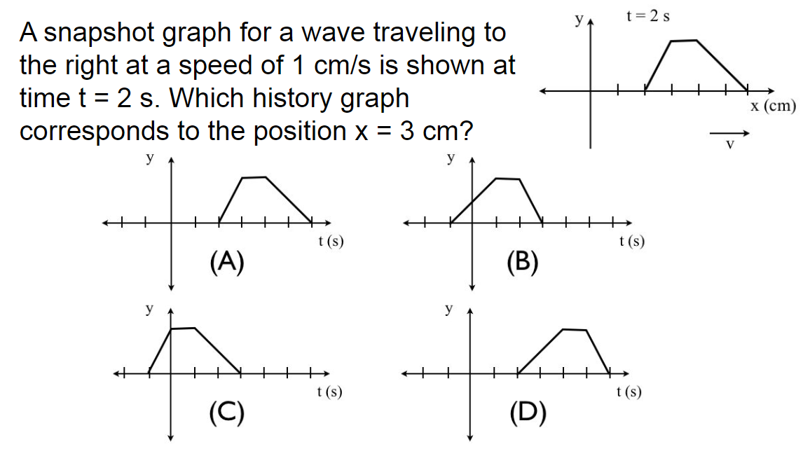 Solved у t=2s A snapshot graph for a wave traveling to the | Chegg.com