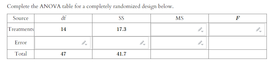 Solved Complete the ANOVA table for a completely randomized | Chegg.com
