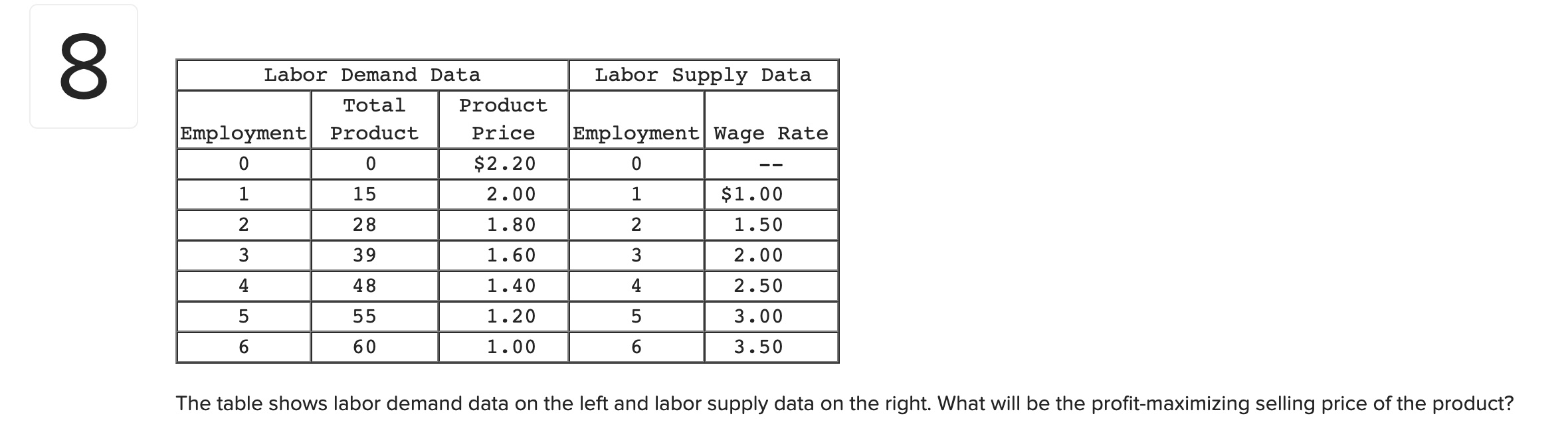 Solved 8 Labor Supply Data Labor Demand Data Total Product | Chegg.com