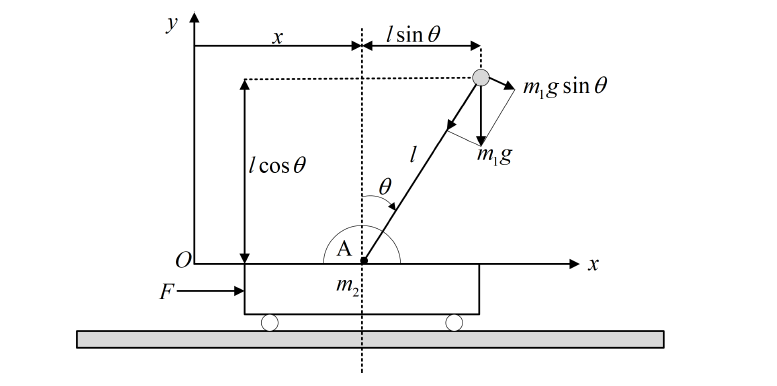 Solved Derive the equations of motion for the following cart | Chegg.com