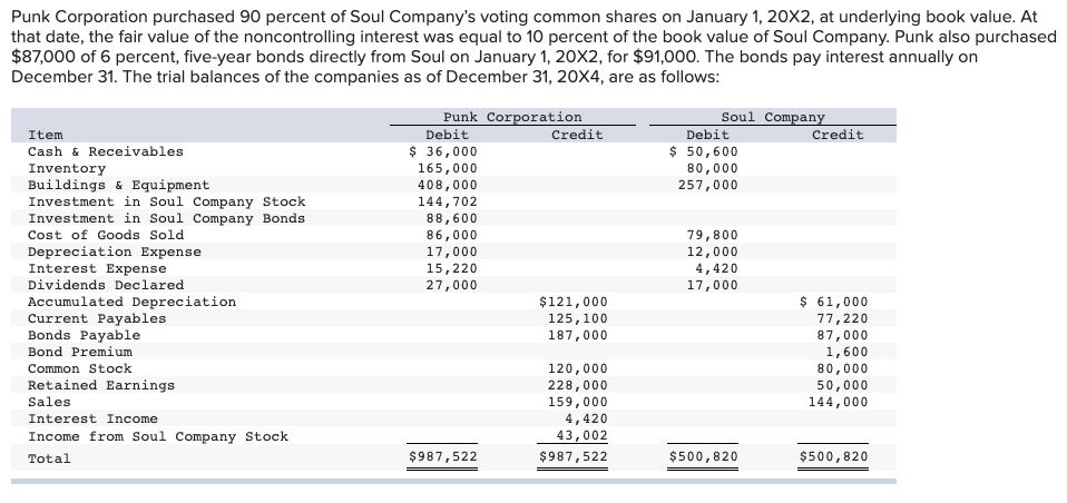 Punk Corporation purchased 90 percent of Soul | Chegg.com