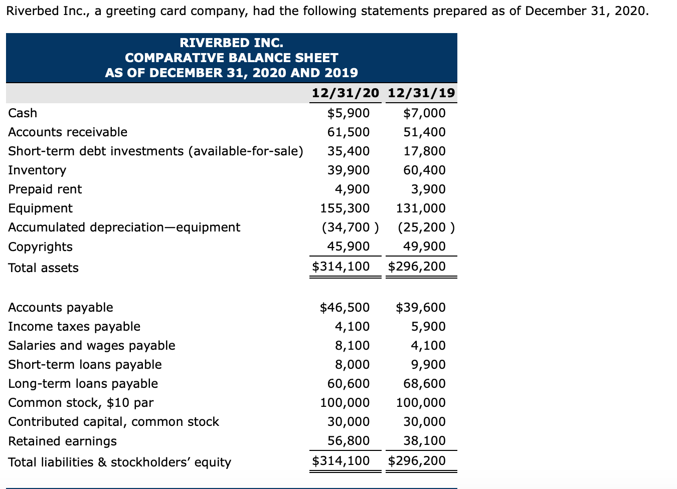 Solved Riverbed Inc., a greeting card company, had the | Chegg.com