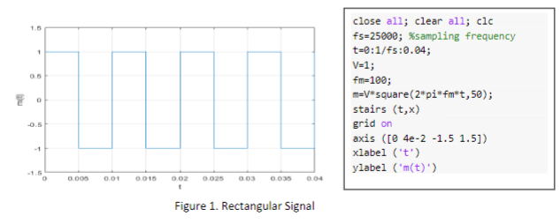DSB-SC signal for given rectangular message signal | Chegg.com