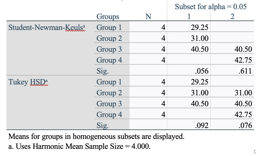 Solved Based on the data provided, interpret the results to | Chegg.com