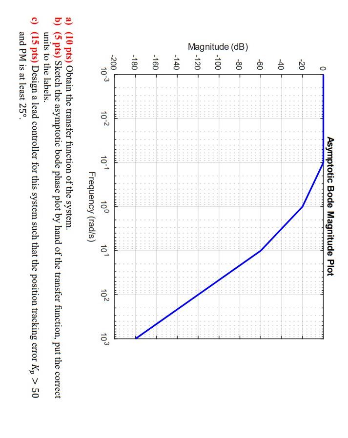 Solved Asymptotic Bode Magnitude Plot a) (10 pts) Obtain the | Chegg.com