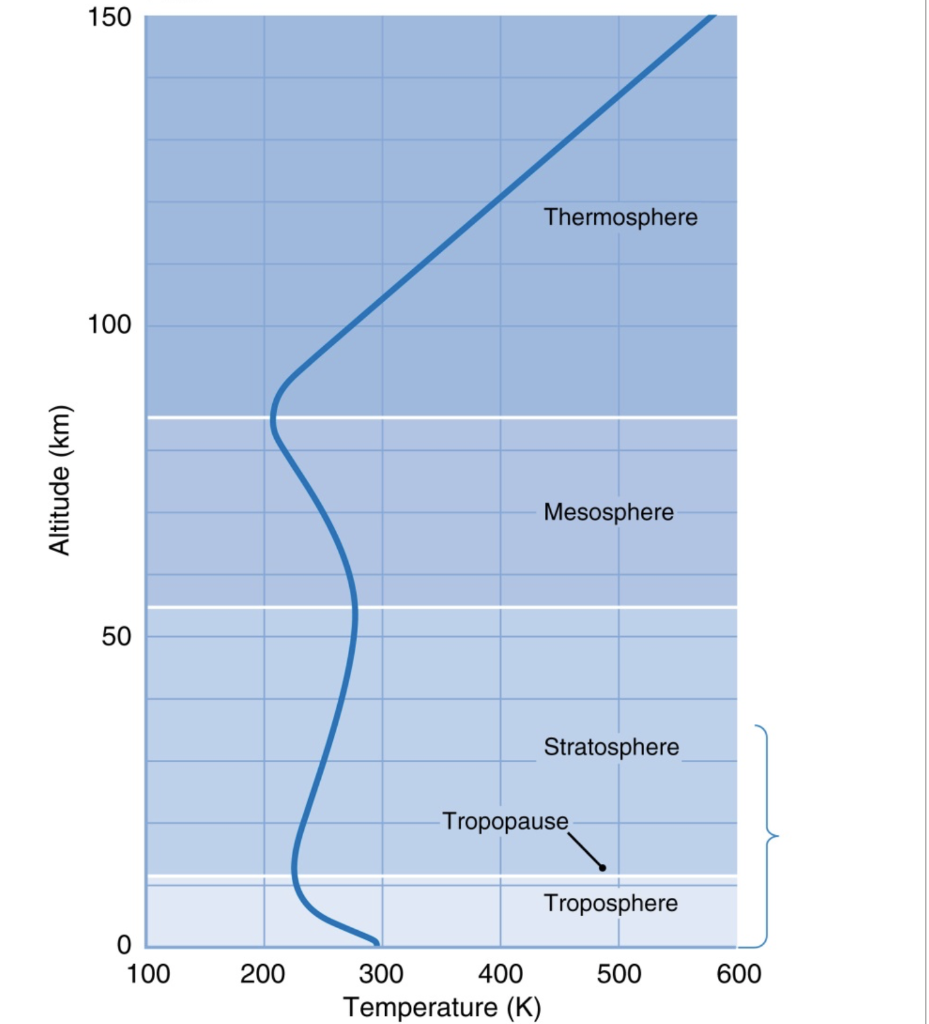 Solved 150 Thermosphere 100 Altitude (km) Mesosphere 50 | Chegg.com