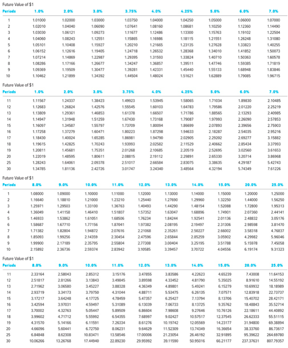 Solved 2.0% 3.0% 3.75% 4.0% 4.25% 6.0% 7.0% Future Value of | Chegg.com