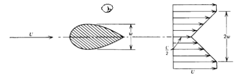 Solved The hypothetical wake downstream of a two-dimensional | Chegg.com