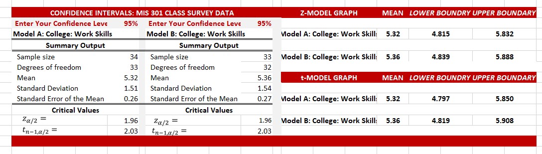 Solved Z- CONFIDENCE INTERVALS: MIS 301 CLASS SURVEY DATA | Chegg.com