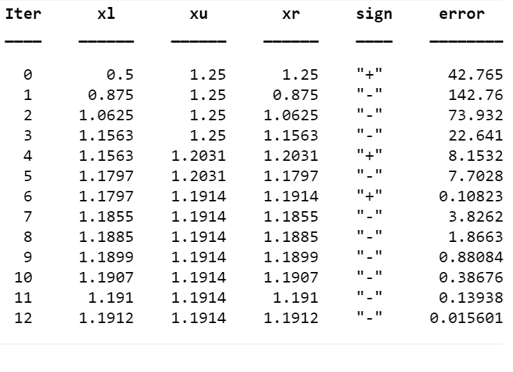 Solved Iter x1 xu xr sign error "+" 1 2 - 1 3 + 4 5 11 6 0.5 | Chegg.com