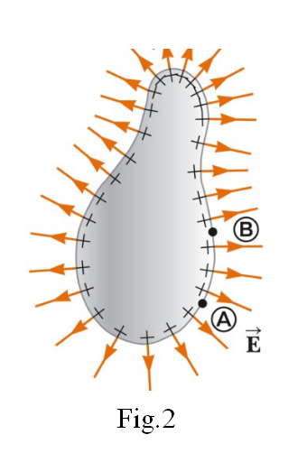 Solved An irregular shaped conductor (in Fig. 2) is | Chegg.com