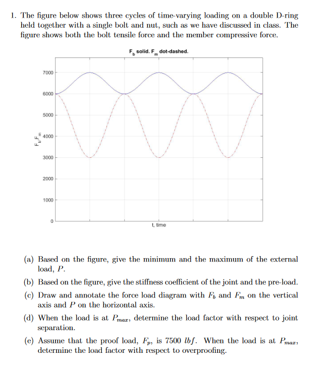 Solved 1. The figure below shows three cycles of | Chegg.com