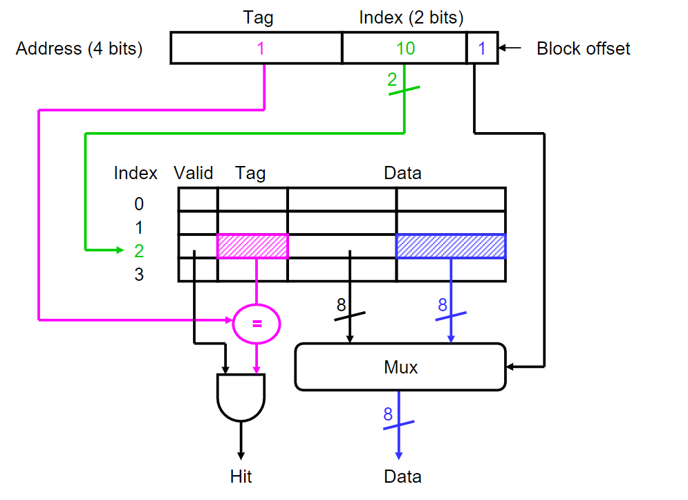 Solved For a 16K-byte, direct-mapped cache, suppose the | Chegg.com
