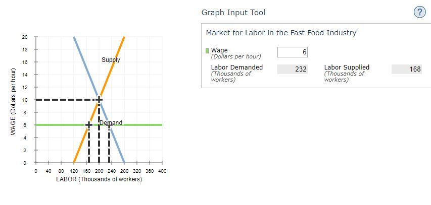 Solved The following graph shows the labor market in the | Chegg.com