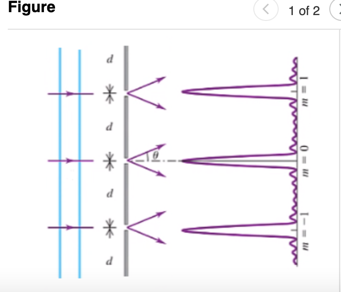 Solved In terms of d, what wavelength produces a first-order | Chegg.com