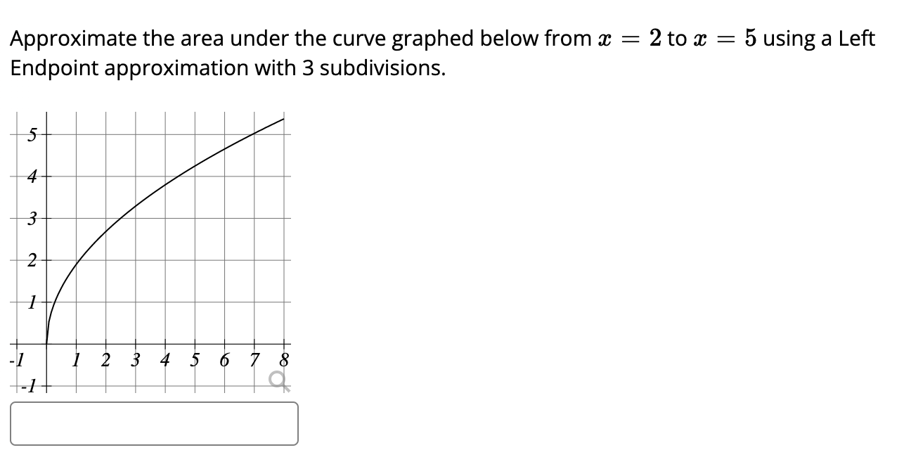 Solved Approximate the area under the curve graphed below | Chegg.com