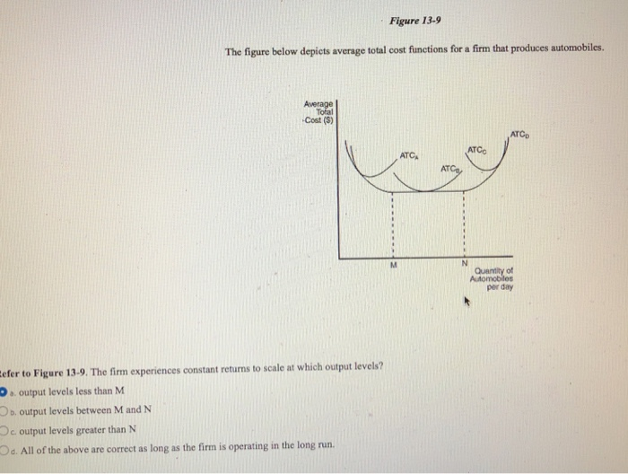 Solved Figure 13-9 The figure below depicts average total | Chegg.com