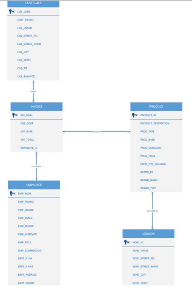 Solved The database stores data for a company XYZ that sells | Chegg.com