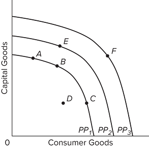 Solved Refer to the diagram. The concept of opportunity cost | Chegg.com