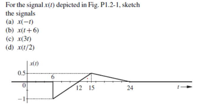 Solved For the signal x(t) depicted in Fig. P1.2-1, sketch | Chegg.com