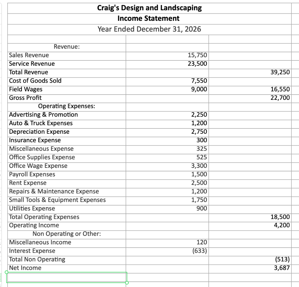 Solved Craig's Design and Landscaping Income Statement | Chegg.com