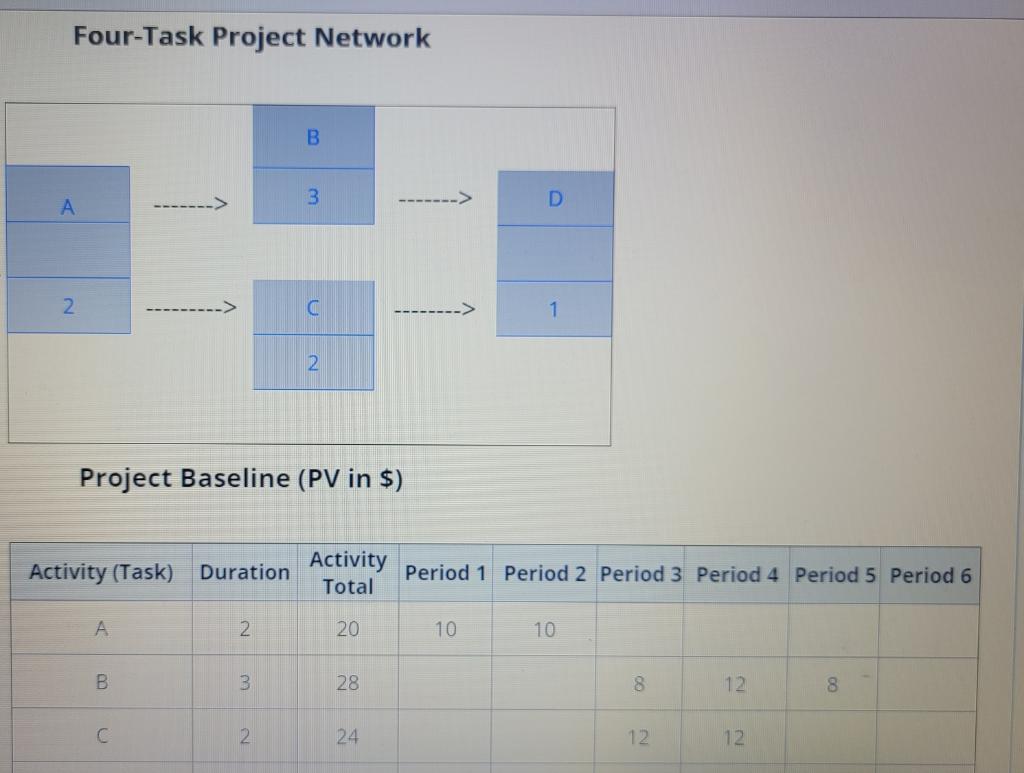 Solved Four-Task Project Network B. 3 D A 2 C 1 2 Project | Chegg.com