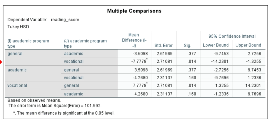 Solved Perform a Tukey's HSD post hoc test and interpret the | Chegg.com