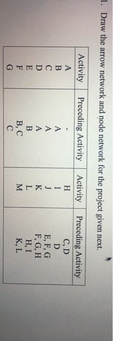 Solved Draw the arrow network and node network for the | Chegg.com