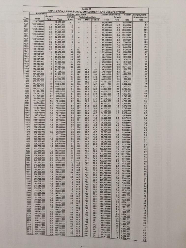 9. Using the population data in Table 11, calculate | Chegg.com