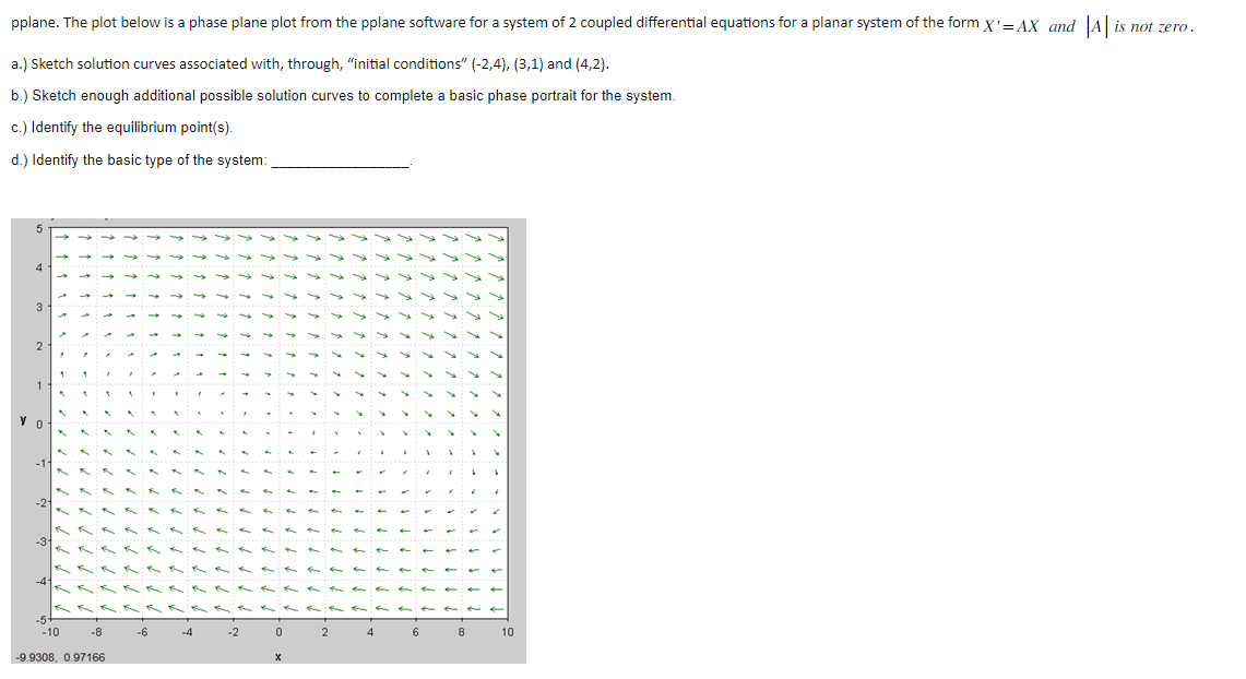 pplane. The plot below is a phase plane plot from the | Chegg.com