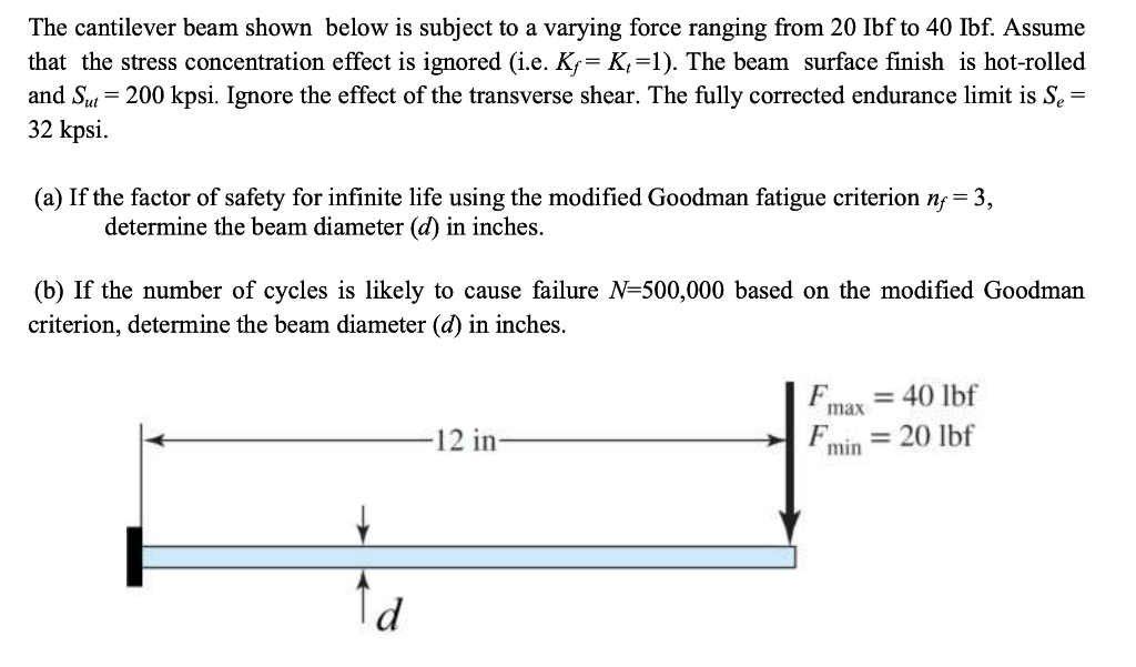 Solved The cantilever beam shown below is subject to a | Chegg.com