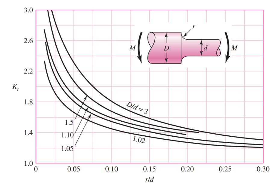 Solved 1. A round steel shaft with a shoulder fillet (Fig. | Chegg.com