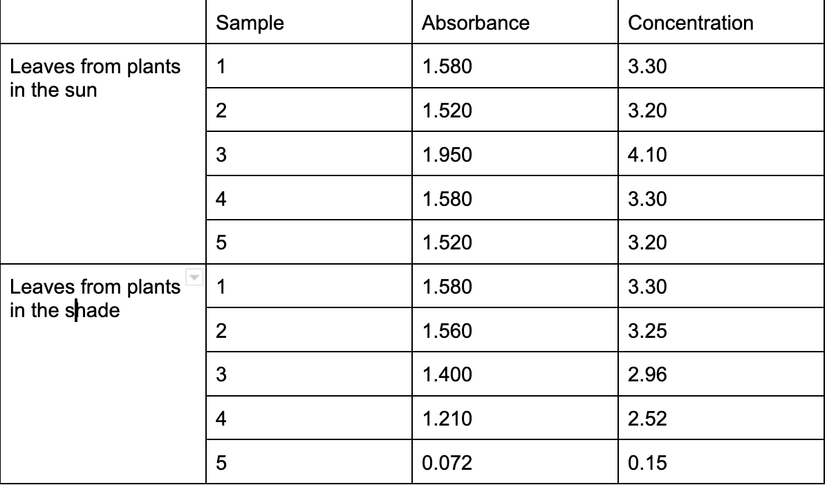 Solved The project is comparing total chlorophyll | Chegg.com