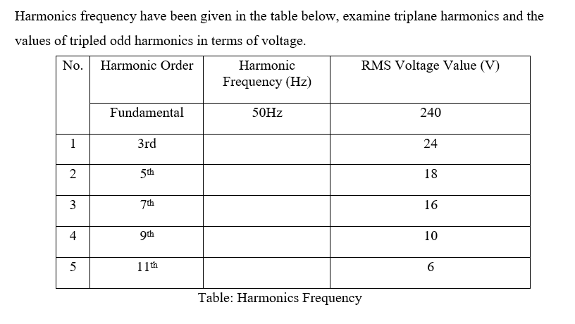 Solved Harmonics frequency have been given in the table | Chegg.com