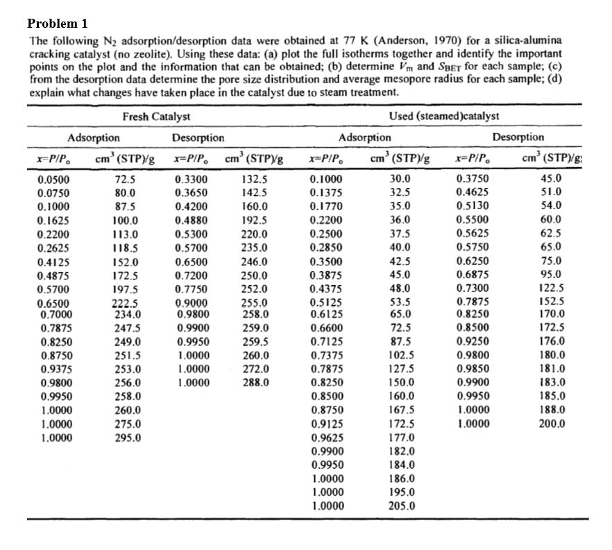 Problem 1 The following N2 adsorption/desorption data | Chegg.com