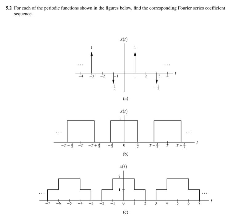 Solved 5.2 ﻿For each of the periodic functions shown in the | Chegg.com