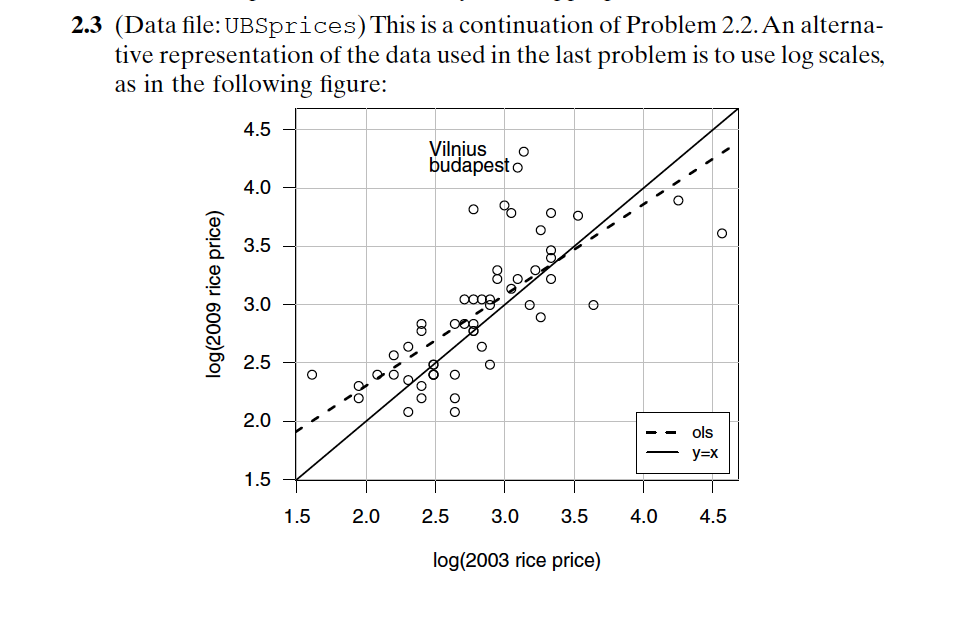 Solved 3 (Data file: UBSprices) This is a continuation of | Chegg.com