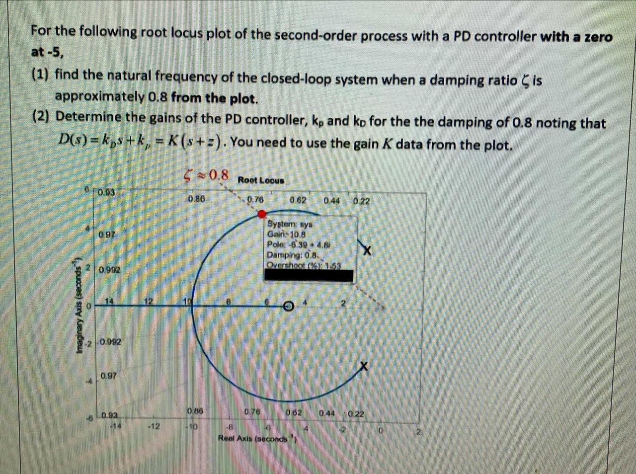 Solved For the following root locus plot of the second-order | Chegg.com
