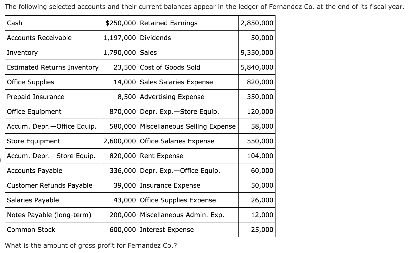 Solved The following selected accounts and their current | Chegg.com