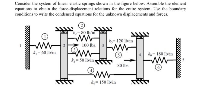 Solved Consider the system of linear elastic springs shown | Chegg.com